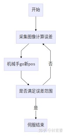 视觉伺服(Visual Servo) - 知乎