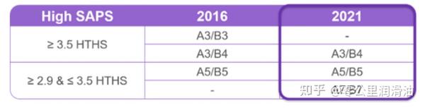 详解ACEA标准：A/B系列、C系列、E系列？ - 知乎
