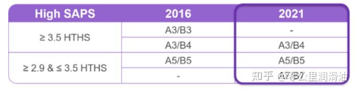 详解ACEA标准：A/B系列、C系列、E系列？ - 知乎