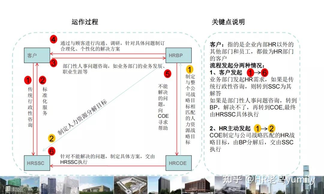 人力资源三支柱中，HRBP和SSC是什么关系，HRBP如何与SSC配合才能更好服务于业务部门？ - 知乎