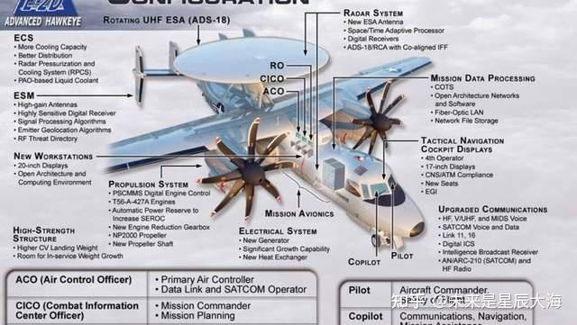 美国装备志——E-2D预警机 - 知乎