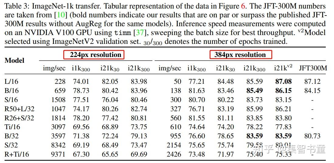我们究竟应该如何训练ViT模型？ - 知乎