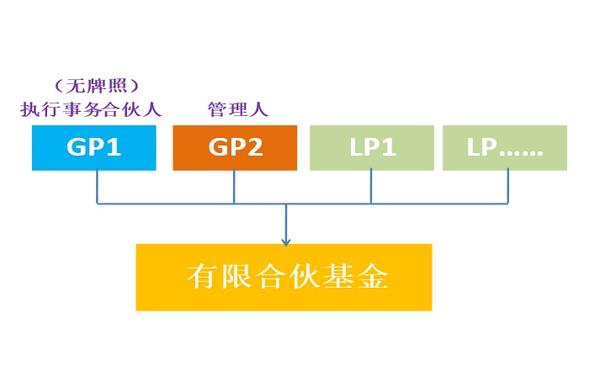 私募新规对“双GP”和“双执行事务合伙人”基金模式的影响 - 知乎