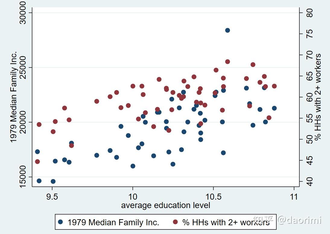 计量经济学第四课：stata绘图制图 - 知乎