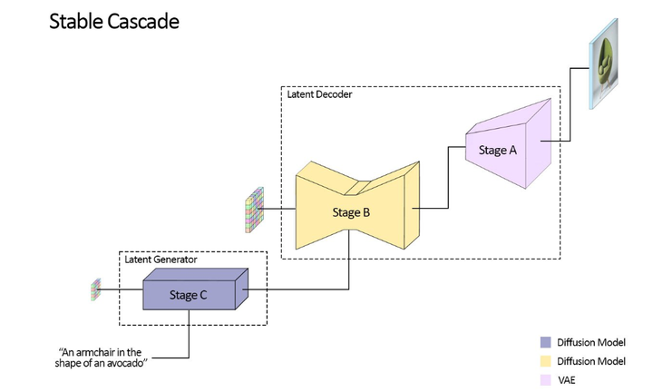 高速、灵活，Stable Cascade实现文本到图像模型的新突破 - 知乎