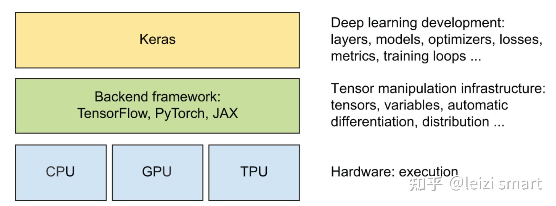 深度学习入门1：DL和Pytorch的概述 - 知乎