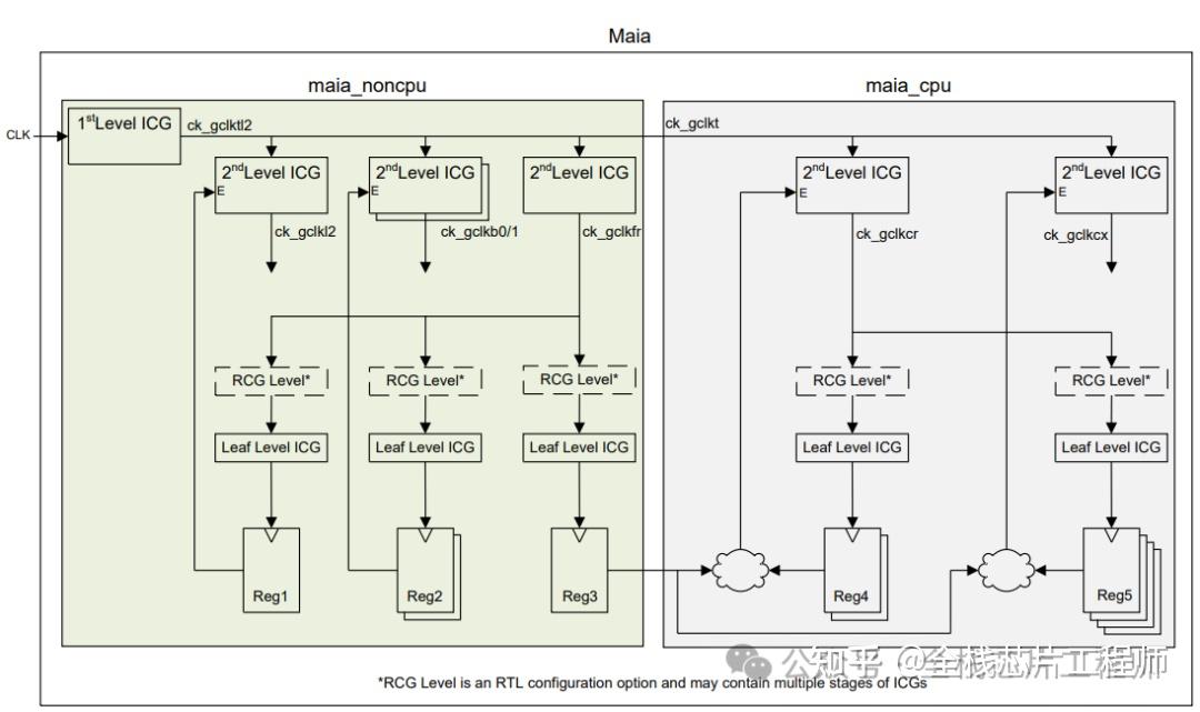 景芯SoC 芯片低功耗VCLP - 知乎