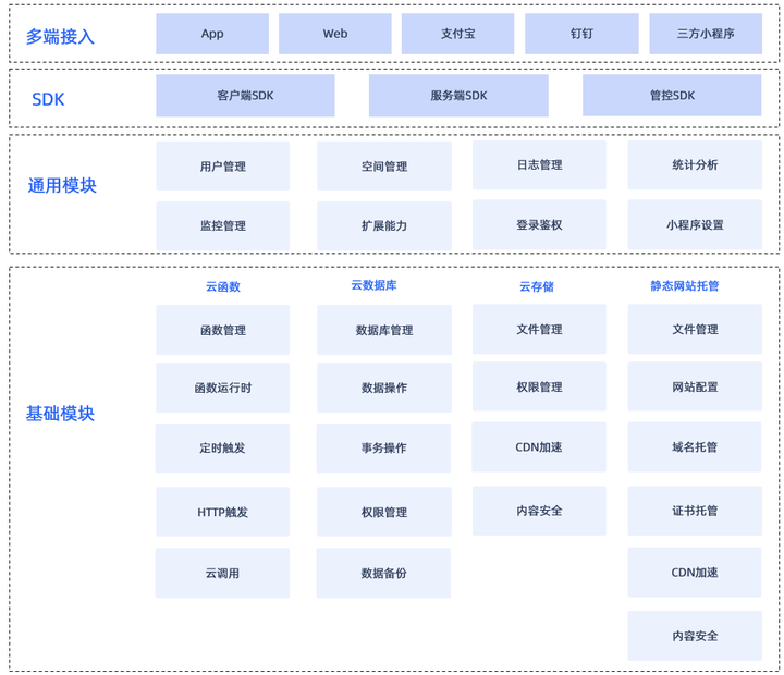 一文搞懂EMAS Serverless小程序开发｜电子书免费下载 - 知乎