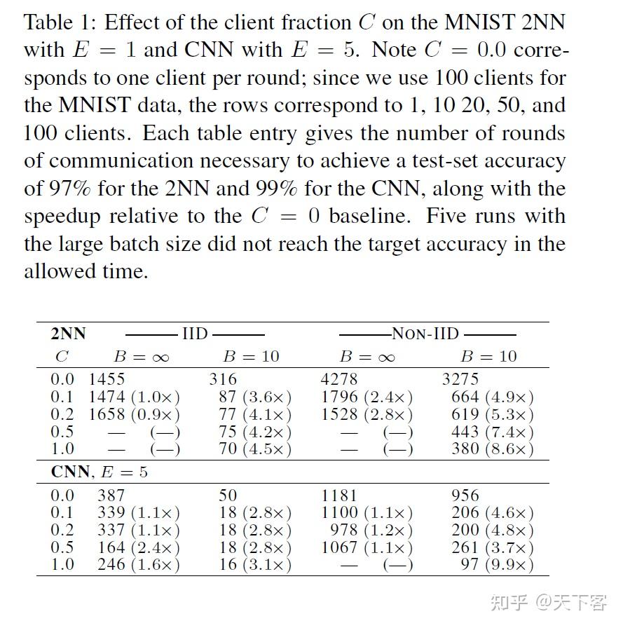 论文笔记：JMLR'17 Communication-Efficient Learning of Deep Networks from ...