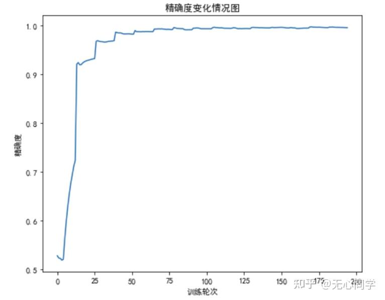 Python基于长短期记忆网络lstm的电商评论情感分析预测 Python数据分析实战 数据可视化 情感分类 变种rnn 电商评论情感