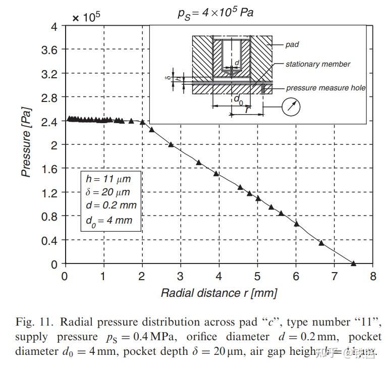 精密机械设计-静压气浮导轨（二）（Aerostatic bearing） - 知乎