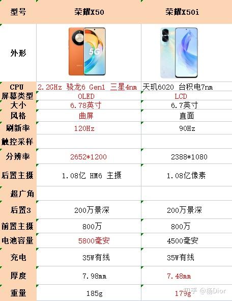 荣耀X50i和荣耀X50的区别有哪些，更推荐哪一款？