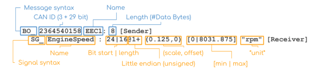 汽车数据智能基础：一文了解CAN总线格式 - 知乎