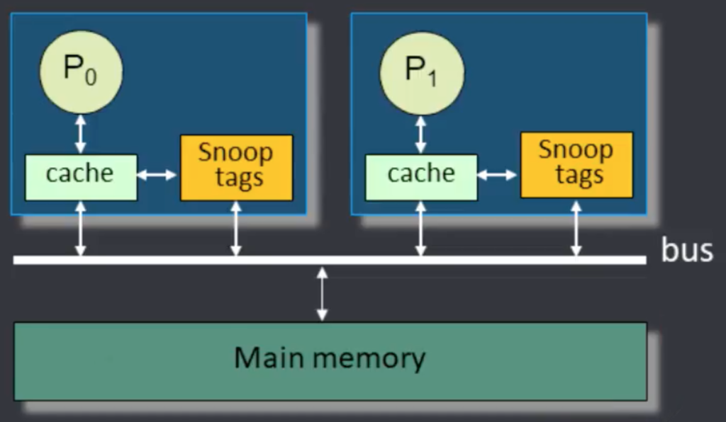 Snooping Based Cache Coherence - 知乎