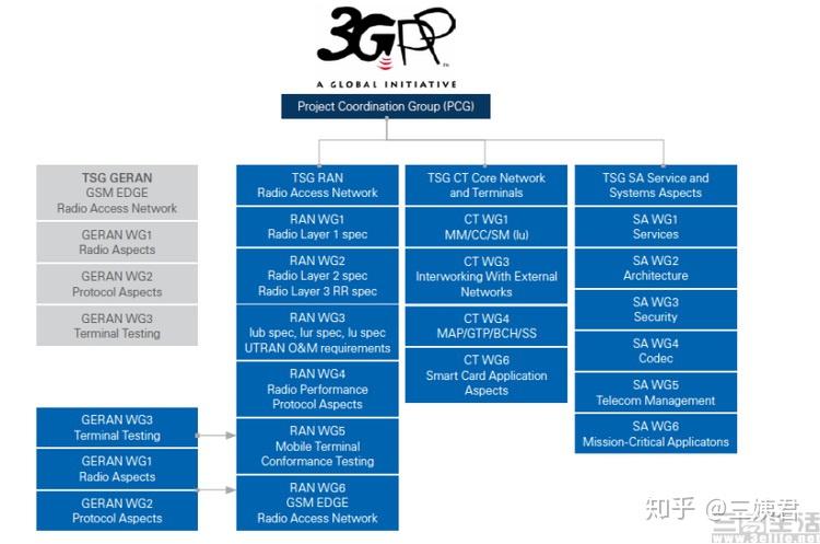 3GPP的确告别2G和3G了，但这不等于“退网” - 知乎