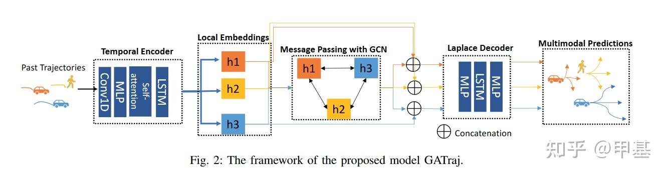 GATraj: A Graph- and Attention-based Multi-Agent Trajectory Prediction Model阅读笔记 - 知乎