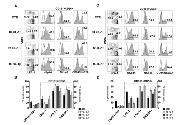 白介素对NK细胞功能的影响（IL-1β、IL-12、IL-15、IL-18、IL-21） - 知乎