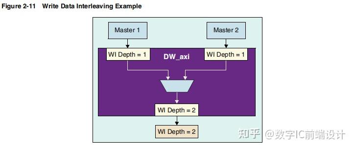 DesignWare DW_axi - 知乎