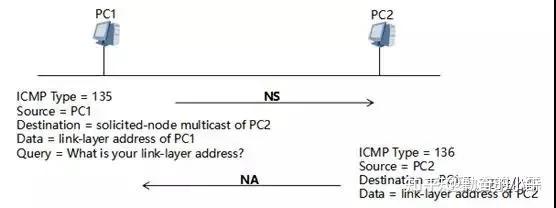 IPv6知识 - ND协议【一文通透】 - 知乎