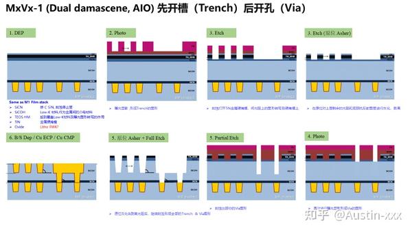 半导体后端工艺流程-大马士革工艺 - 知乎