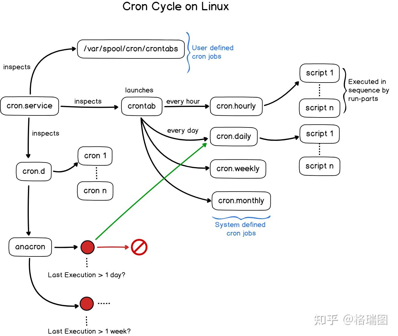 Rocky Linux-0025-教程-自动化-定期运行命令-anacron - 知乎