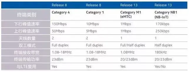 eMTC到底是什么？ - 知乎