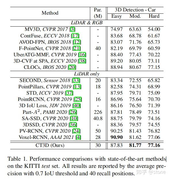 2021ICCV——Improving 3D Object Detection with Channel-wise Transformer - 知乎