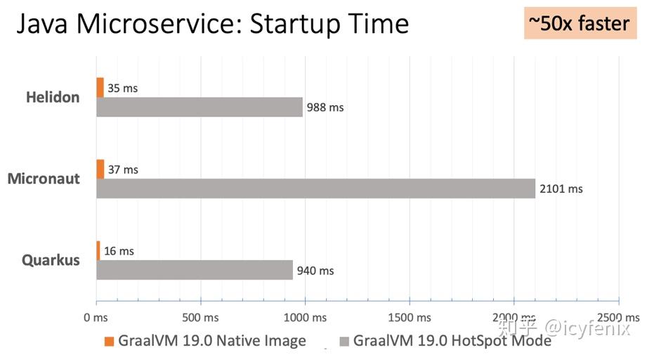 GraalVM：微服务时代的Java - 知乎