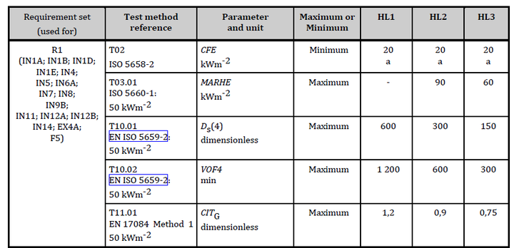 气凝胶保温材料EN45545-2 R1-HL3防火烟毒检测 - 知乎