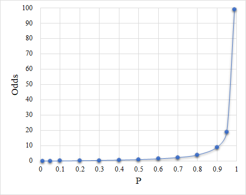 Logit模型结果的3种解读方式 | 你的论文炫了几种？ - 知乎
