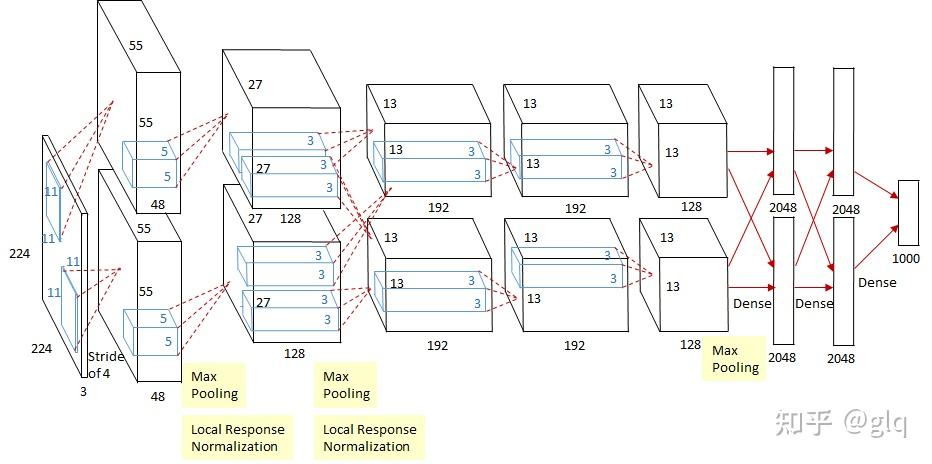 卷积神经网络经典回顾之AlexNet - 知乎