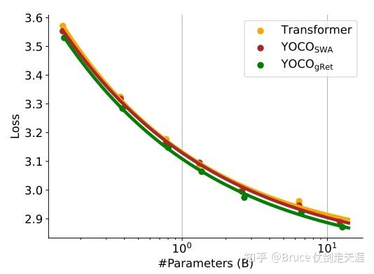 如何评价微软和清华提出的Decoder-Decoder架构:YOCO ？ - 知乎