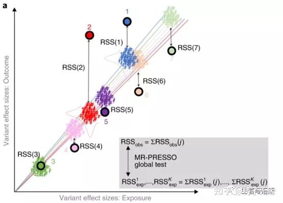 “MR-PRESSO”包两讲之基本原理 - 知乎