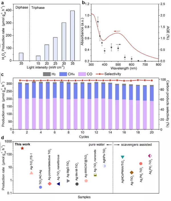 聚焦三相体系设计！张铁锐团队再发Angew：高性能光催化CO2还原 - 知乎