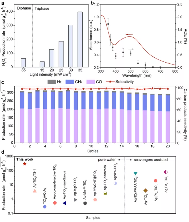 聚焦三相体系设计！张铁锐团队再发Angew：高性能光催化CO2还原 - 知乎