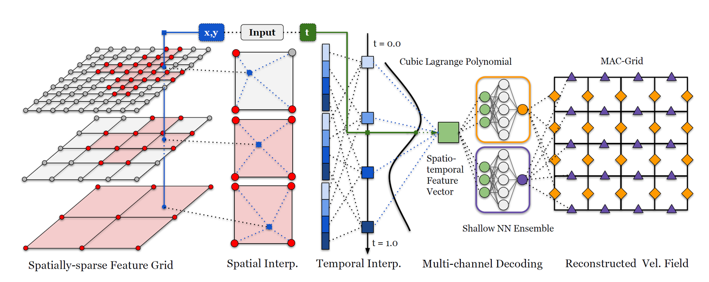 SIGGRAPH Asia 2023 : 基于Neural Flow Maps的流体模拟 - 知乎