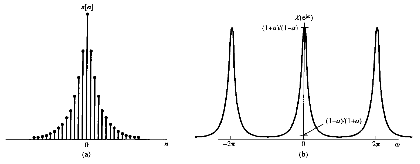 离散时间 傅里叶级数与傅里叶变换 Fourier Series Representation & Fourier Transform of ...