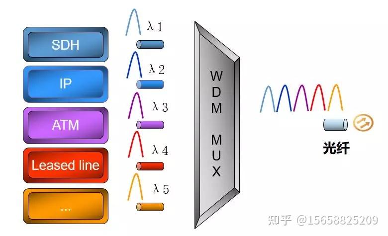 传输网？SDH?MSTP?OTN？ - 知乎