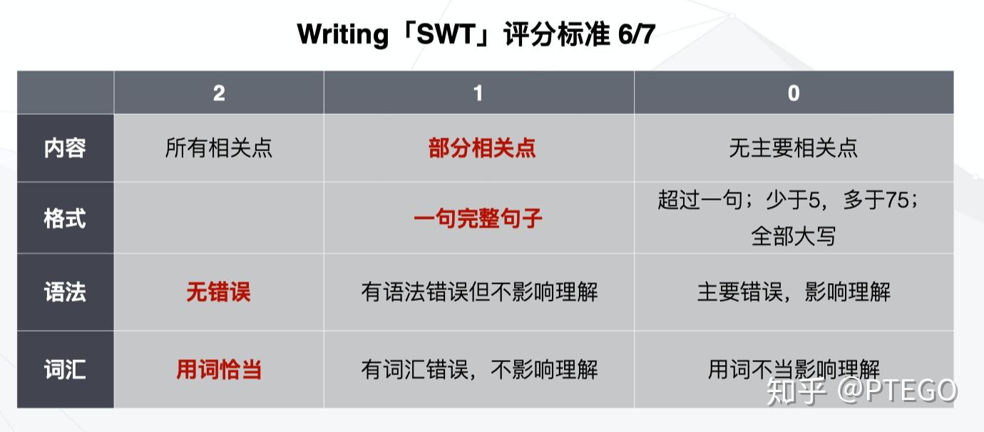 PTE写作SWT怎么复习题分？ - 知乎