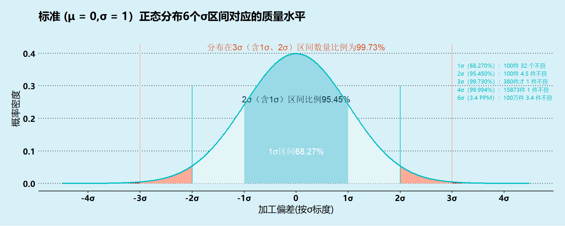 质量管理中的六西格玛6σ与正态分布意味着啥？一文讲清！ - 知乎