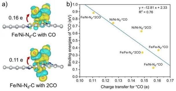 ACS Catalysis：揭示双原子催化剂CO2RR中难以C-C偶联原因 - 知乎
