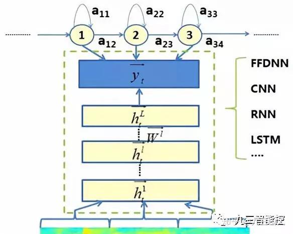GMM-HMM模型vs.DNN-HMMvs.DNN-CTC - 知乎