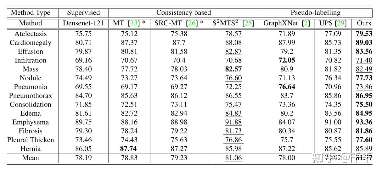 ACPL: Anti-curriculum Pseudo-labelling for Semi-supervised Medical ...