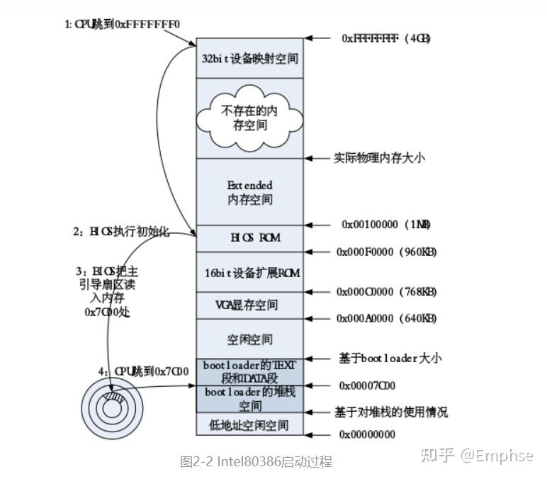 你不知道的BIOS | 从零实现操作系统 - 知乎