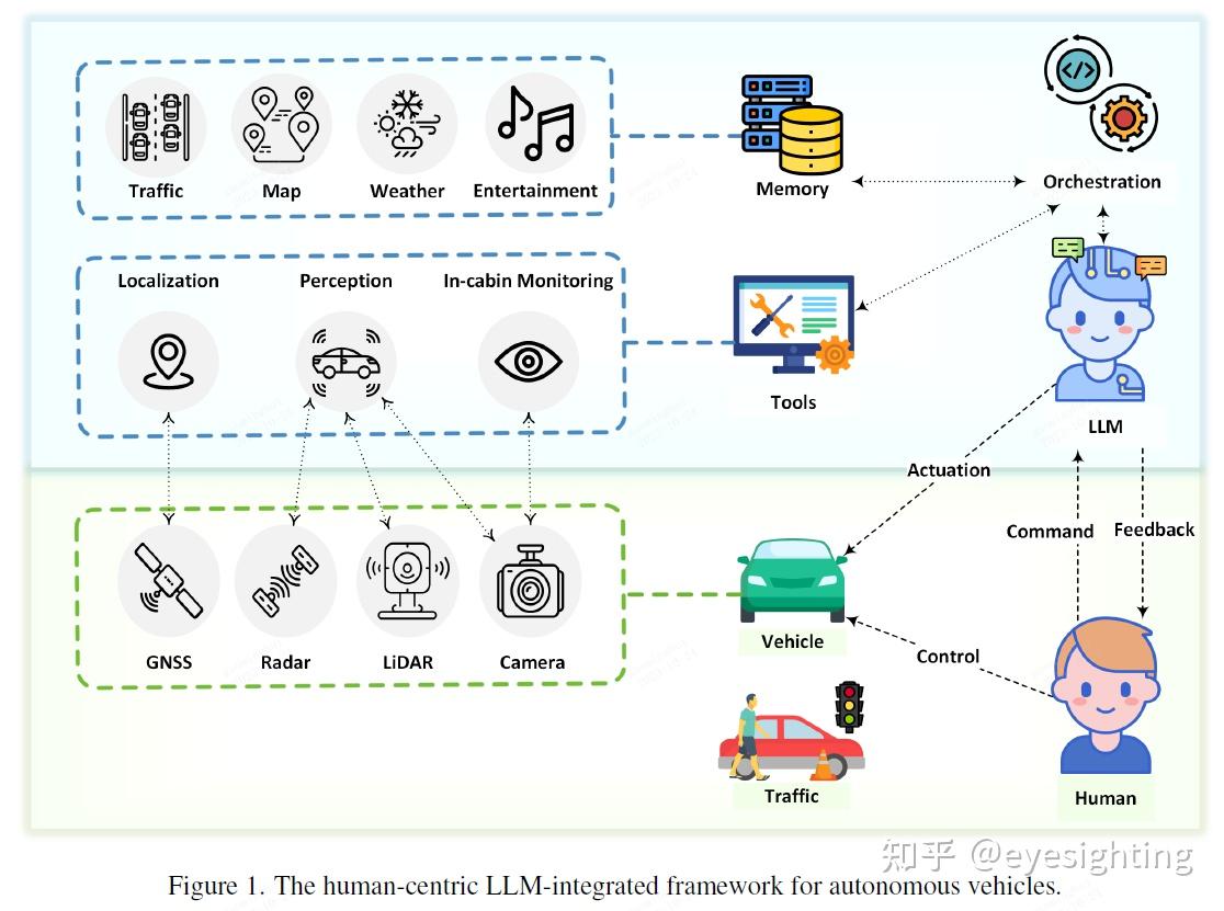 【领域论文】自动驾驶E2E/LLM/GPT/AIGC论文总结 - 知乎