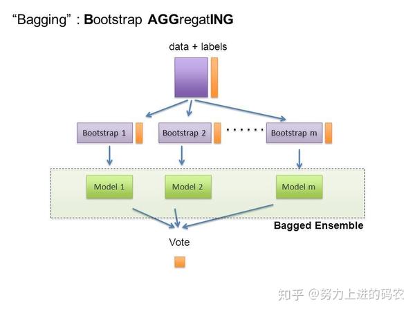 讲讲Ensemble Methods的Boosting/Bagging/Stacking - 知乎