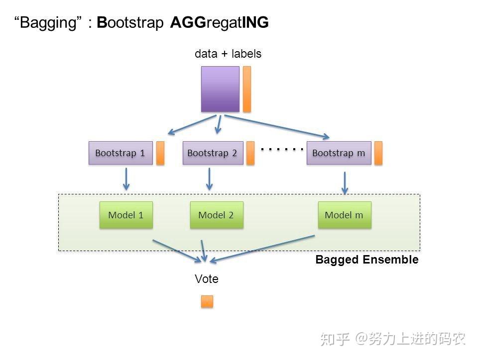 讲讲Ensemble Methods的Boosting/Bagging/Stacking - 知乎