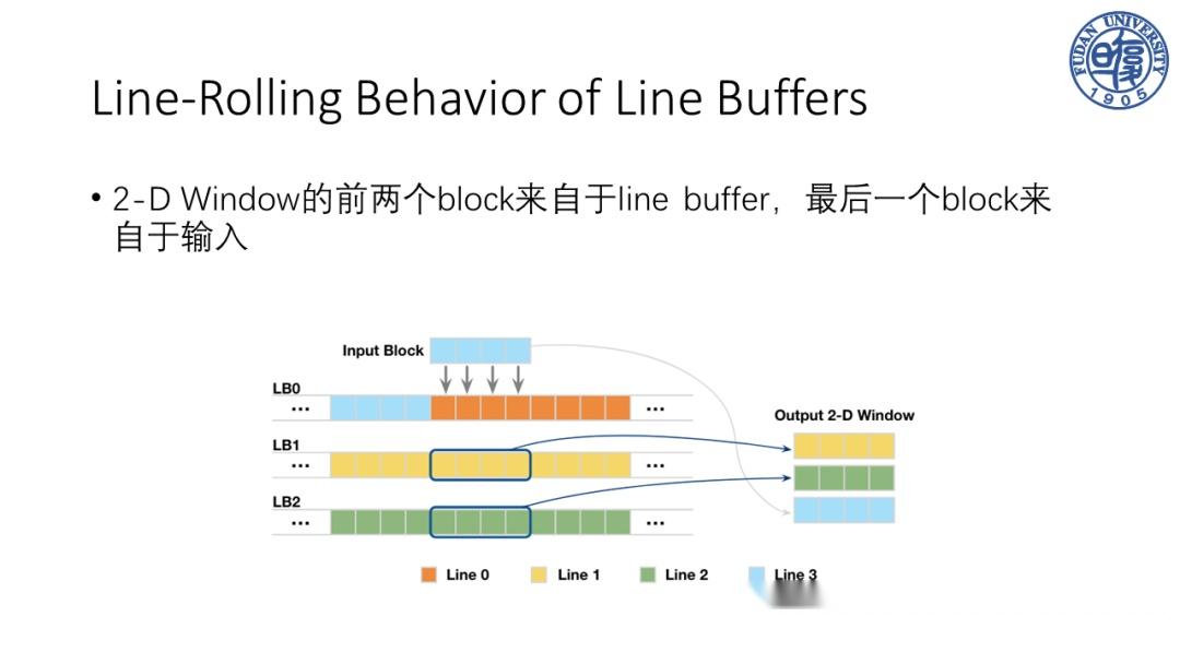 针对流图像处理的高吞吐率line buffer设计 - 知乎