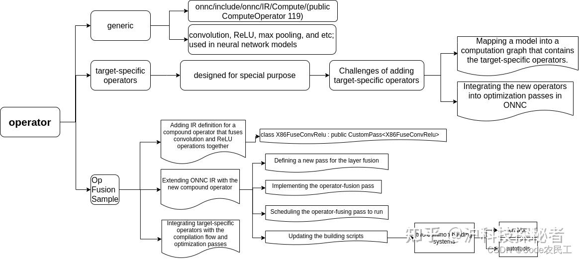 ONNC Open Neural Network Compiler 开源神经网络编译器 一个 开源、模块化、可重用编译器算法和工具链的库，专门针对深度学习加速器（DLA）部署导入ONNX模型 - 知乎