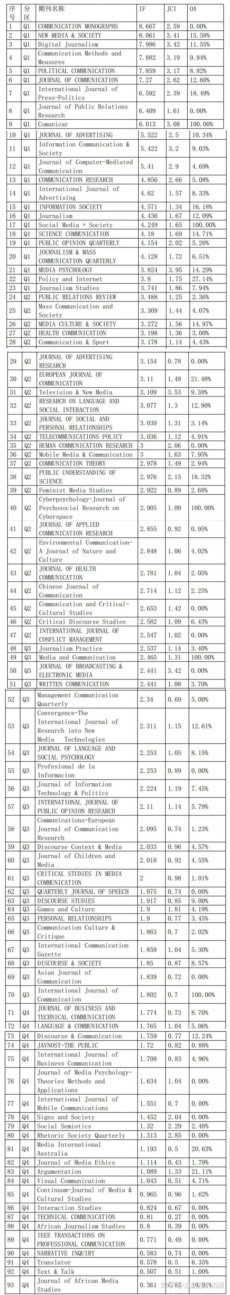 新闻传播类SSCI刊物一览，投稿干货，学习宝藏 - 知乎
